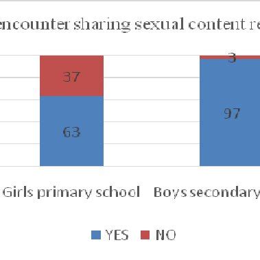 Do You Encounter Sharing Sexual Content Regularly Source Author Download Scientific Diagram