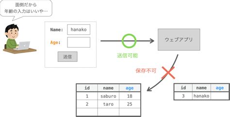 【django】modelsfieldのnull引数とblank引数の違い だえうホームページ