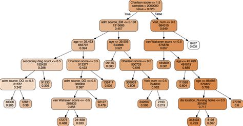 Regression Tree Extracted From Sampled Data Four Main Specialties