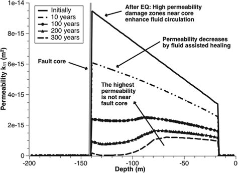 Permeability Evolution Across The Fault Zone For Selected Time Steps Download Scientific