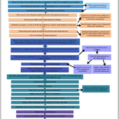 Flow Chart Of The Medication System Indicating The Weaknesses In The Download Scientific