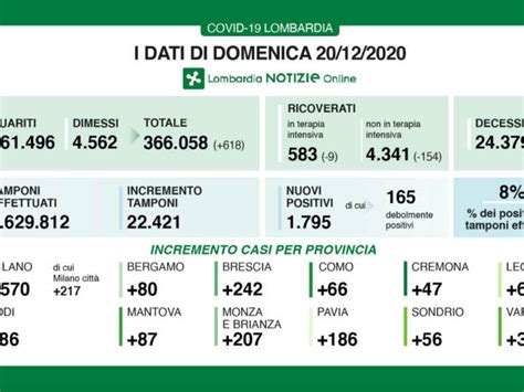 Covid A Bergamo Altri 80 Positivi In Lombardia 1795 Casi E 49