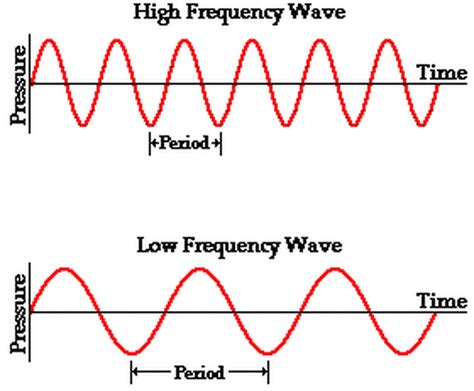 Pitch And Frequency Sound Waves