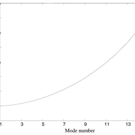 Schematic Configuration Of The Single Modemultimodesingle Mode Fiber Download Scientific