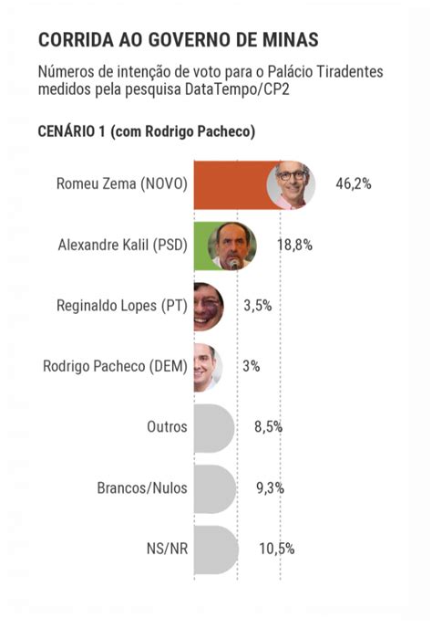 Datatempocp2 Zema E Kalil Aparecem Como Favoritos Na Disputa Pelo