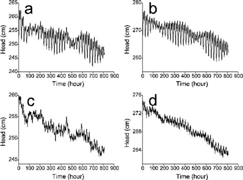 Correction Results Of Tidally And Barometrically Induced Fluctuations Download Scientific