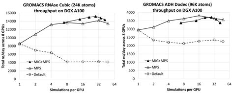 Maximizing GROMACS Throughput With Multiple Simulations Per GPU Using