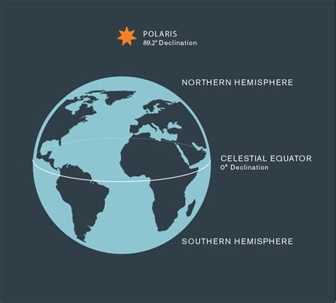 Declination Celestial Sphere