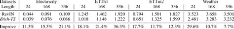 Performance Comparisons On Mse With The State Of The Art Normalization
