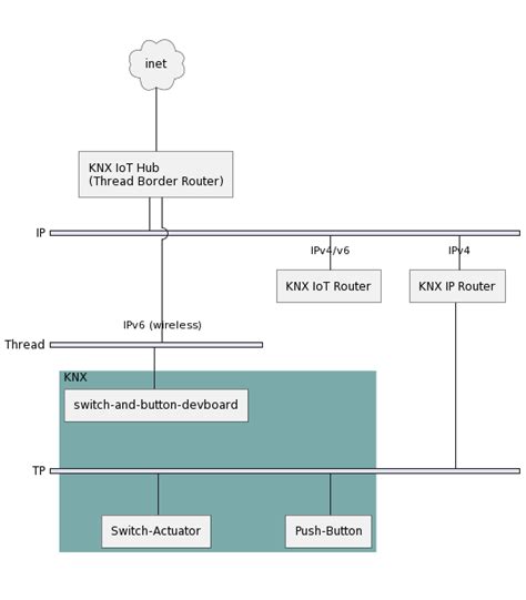 ets6 configuring a heterogeneous installation using tp and iot devices