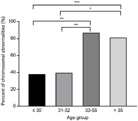 Distribution Of Chromosomal Abnormalities In Products Of Conception In Download Scientific