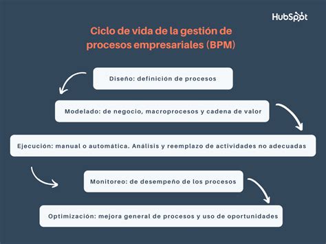 💎 Bpm ¿qué Es La Gestión De Procesos De Negocio Y Para Qué Sirve