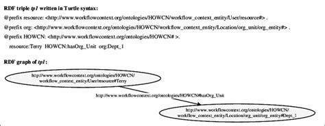 Stantard Turtle Syntax And Rdf Graph Of Rdf Triple Tp1 Download