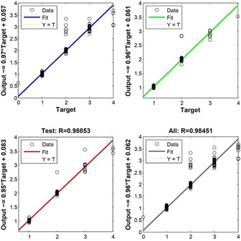 Predicted Value Compared With The Observed Value For Work Trips Y1