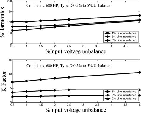 Input Phase Current Thd And K Factorversusinputvoltage Unbalance And