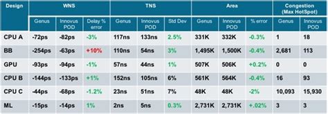 Genus And Innovus Compus And Ispatial Breakfast Bytes Cadence