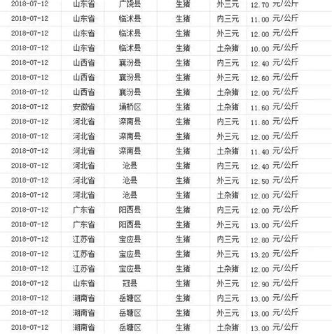 最新養豬市場行情 7月12日今日豬價 每日頭條
