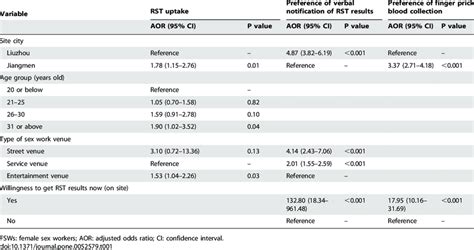 Multivariate Model Predicting Rapid Syphilis Test Rst Uptake And