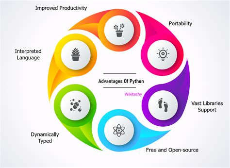What Are The Advantages And Disadvantages Of Python Wikitechy