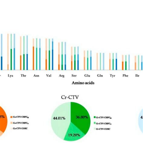 Contribution Of High Frequency Codons Bar Diagram Showing The Download Scientific Diagram