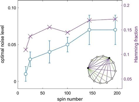 Scaling Properties Optimal Noise Level Blue Circles As A Function Of