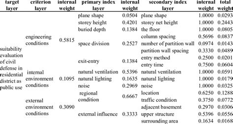 Weights Of The Evaluation Indicator Framework Download Table