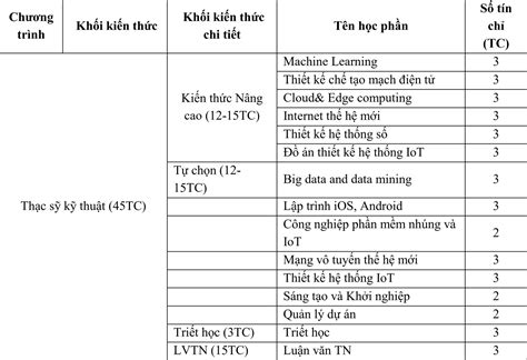 Chuyên Ngành Hệ Thống Nhúng Thông Minh Và Iot Đại Học Bách Mobo