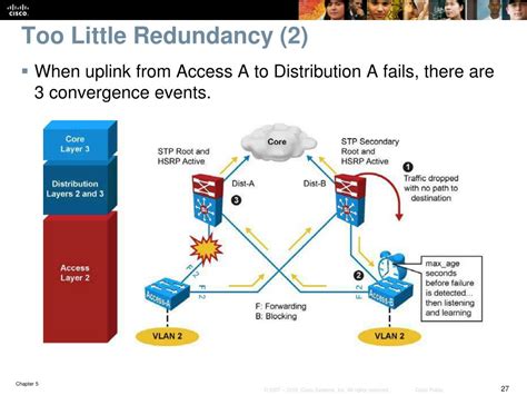 Ppt Chapter 5 Implementing High Availability And Redundancy In A