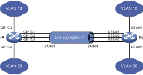 How To Configure EtherChannel Link Aggregation Control Protocol LACP