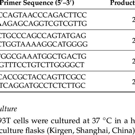 Oligonucleotide Primers Used For Quantitative Real Time Pcr Download