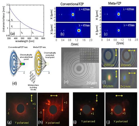 Diffractive Optics Based On Metamaterials