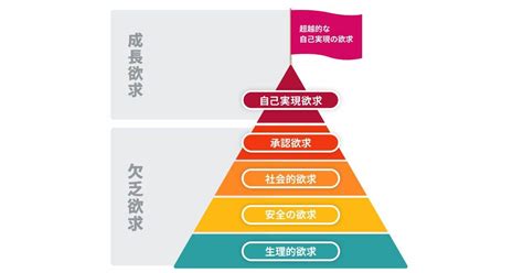 Erg理論と欲求5段階説の違いとは？ マーケティング事例で解説 マーケターブログ