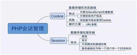 session和cookie的区别 hunt man 博客园
