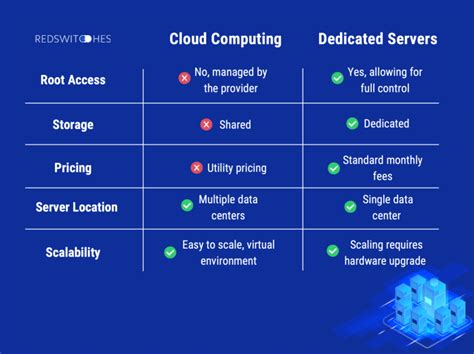 Cloud Hosting Vs Dedicated Server Which Is Right For You Yahana Blogs
