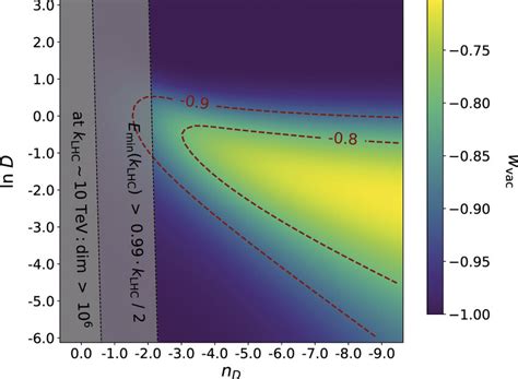 Colour Map Displaying The Equation Of State Parameter Of The Vacuum