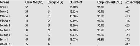 Metrics Of The Novel Assemblies Genome Contiguity N50 And L50 GC