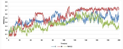 Results Of Rmsd Simulation For C M And M1c2 Peptide In Complex With