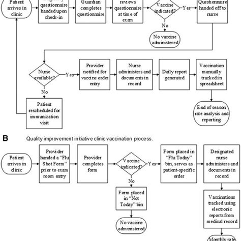 Key Driver Diagram Developed Before Season QI Process Implementation Download Scientific
