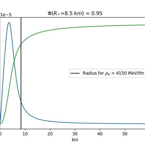 Scalar Field And Its Derivative Profiles For The Two Solutions In