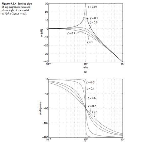 Solved Consider The Rlc Circuit Show In Figure 821c Of