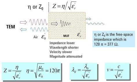 2 5 Optical View Of The Electromagnetic Wave Interaction With A