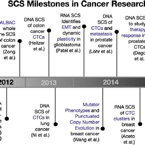 Timeline Of Single Cell Sequencing Milestones In Cancer Research This