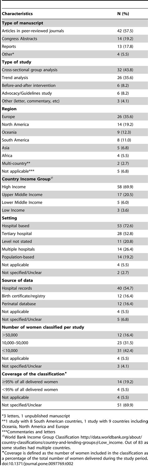 Characteristics Of 73 Studies That Reported The Use Of Robsons