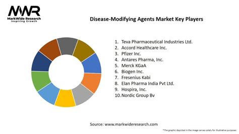 Disease Modifying Agents Market Analysis Industry Size Share