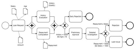 Bpmn Model Of A Loan Application Process Download Scientific Diagram