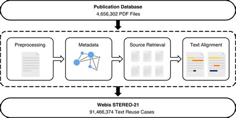 Schematic Overview Of The Text Reuse Detection Pipeline Each Document