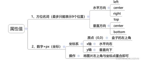 Css背景相关属性div的bg Csdn博客