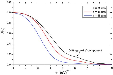 8 electron velocity distribution function obtained by rfea at three