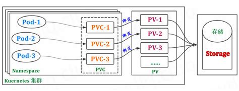 Kubernetes 存储资源 Pv、pvc 和 Storageclass 小豆丁技术栈