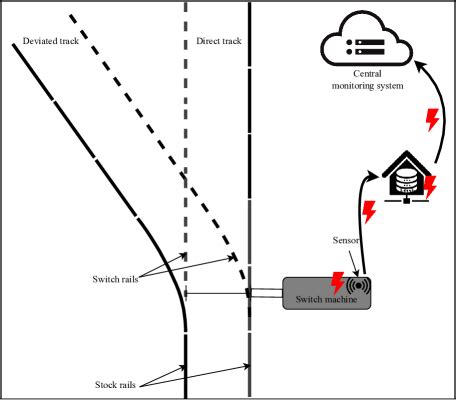 Temporal Assessment Of Malicious Behaviors Application To Turnout